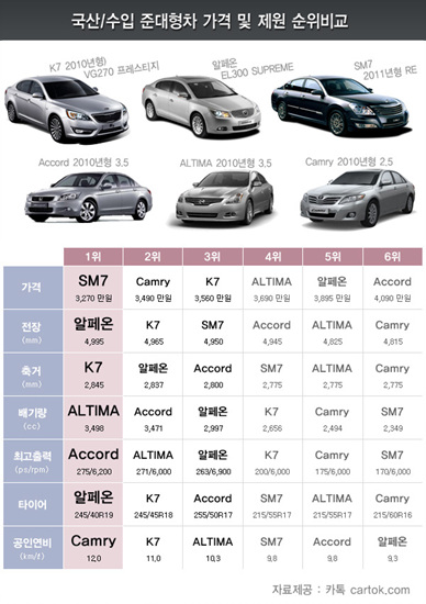 K7 알페온 SM7 VS 뉴알티마 어코드 캠리 신차분석