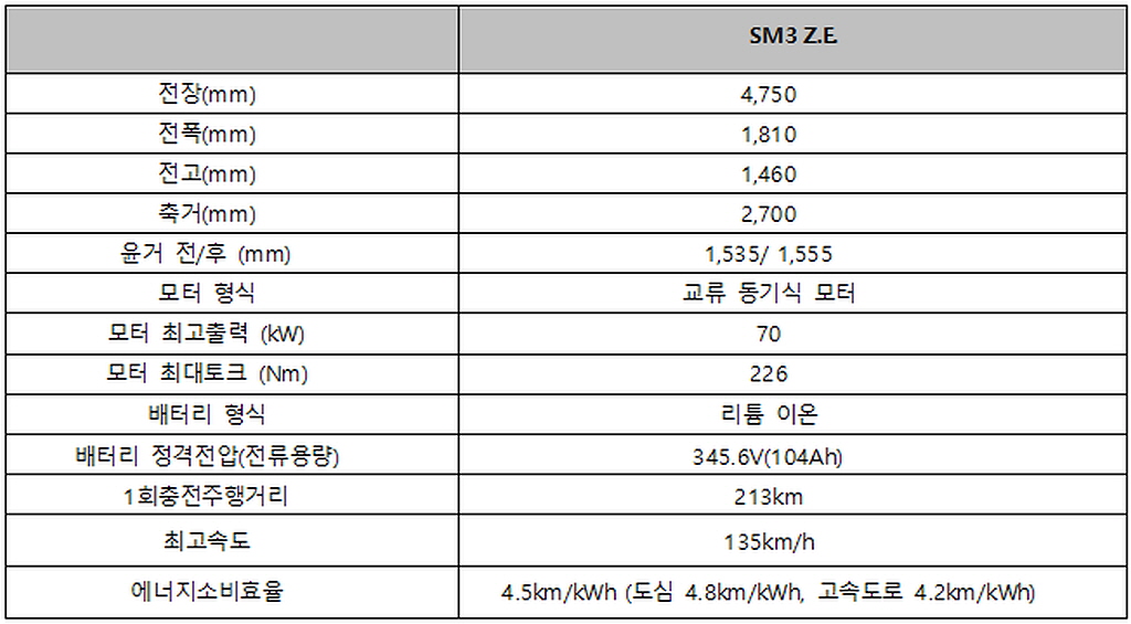 르노삼성, 2018년형 SM3 Z.E. 공개..213km 주행